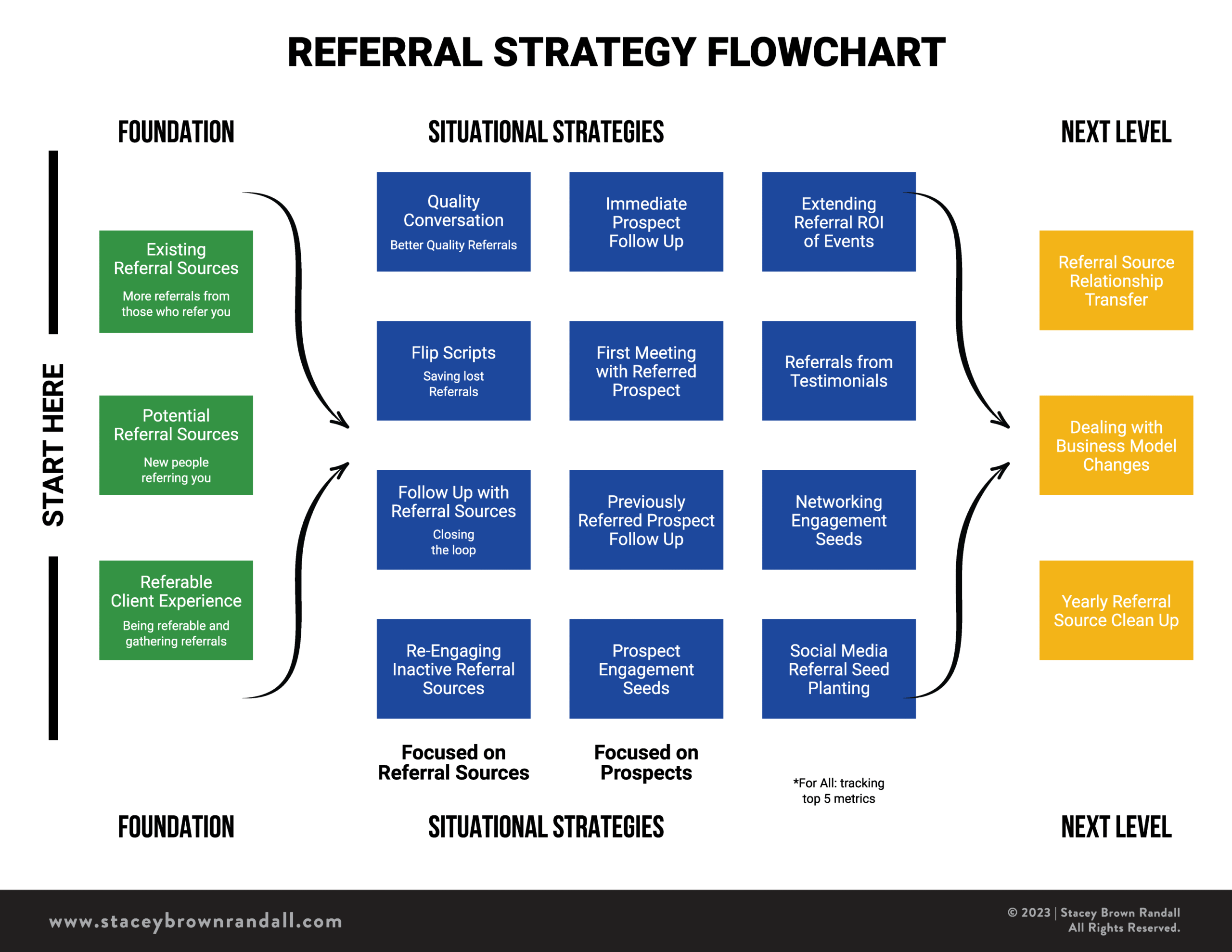 Referral Strategy Flowchart - Stacey Brown Randall